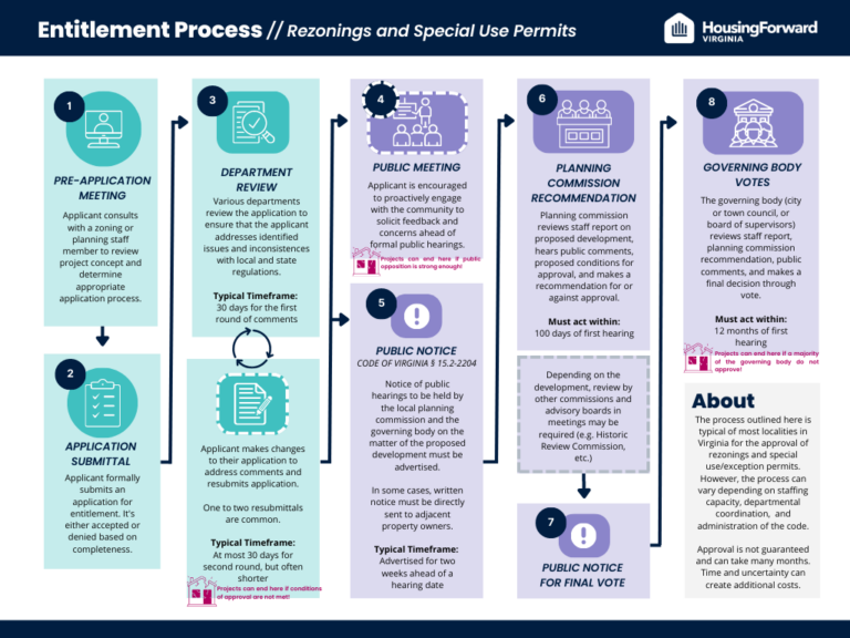 Zoning 101 - Page 3 of 5 - HousingForward Virginia