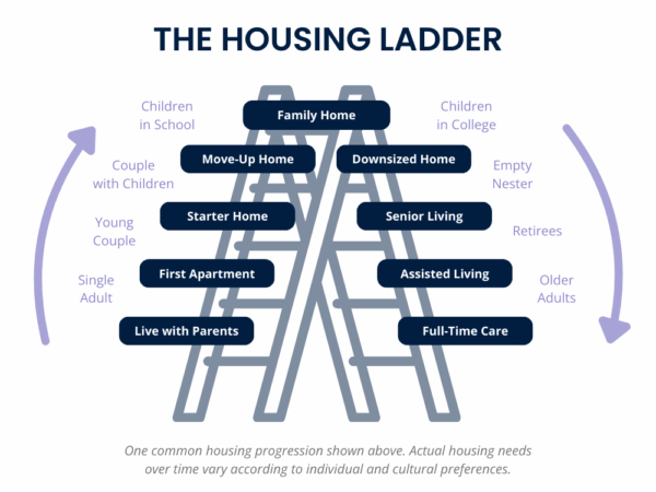 Back to Basics: Virginia's housing ladder - Back to Basics ...